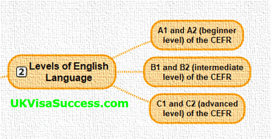 Do You Have to Meet the English Language Requirement? - UK VISA SUCCESS ...