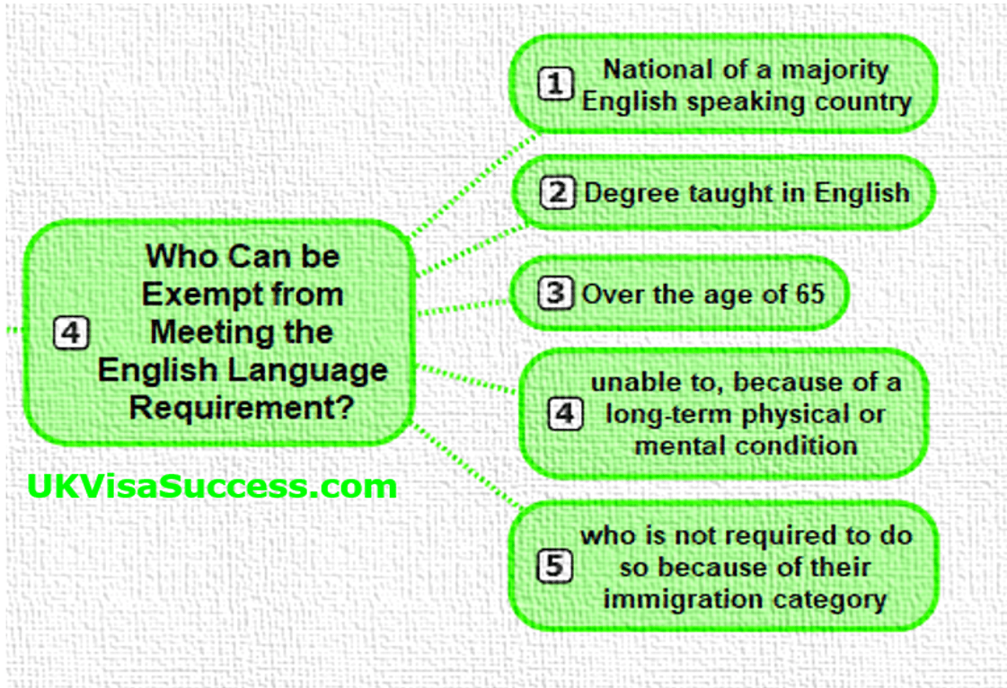 Do You Have to Meet the English Language Requirement? - UK VISA SUCCESS ...